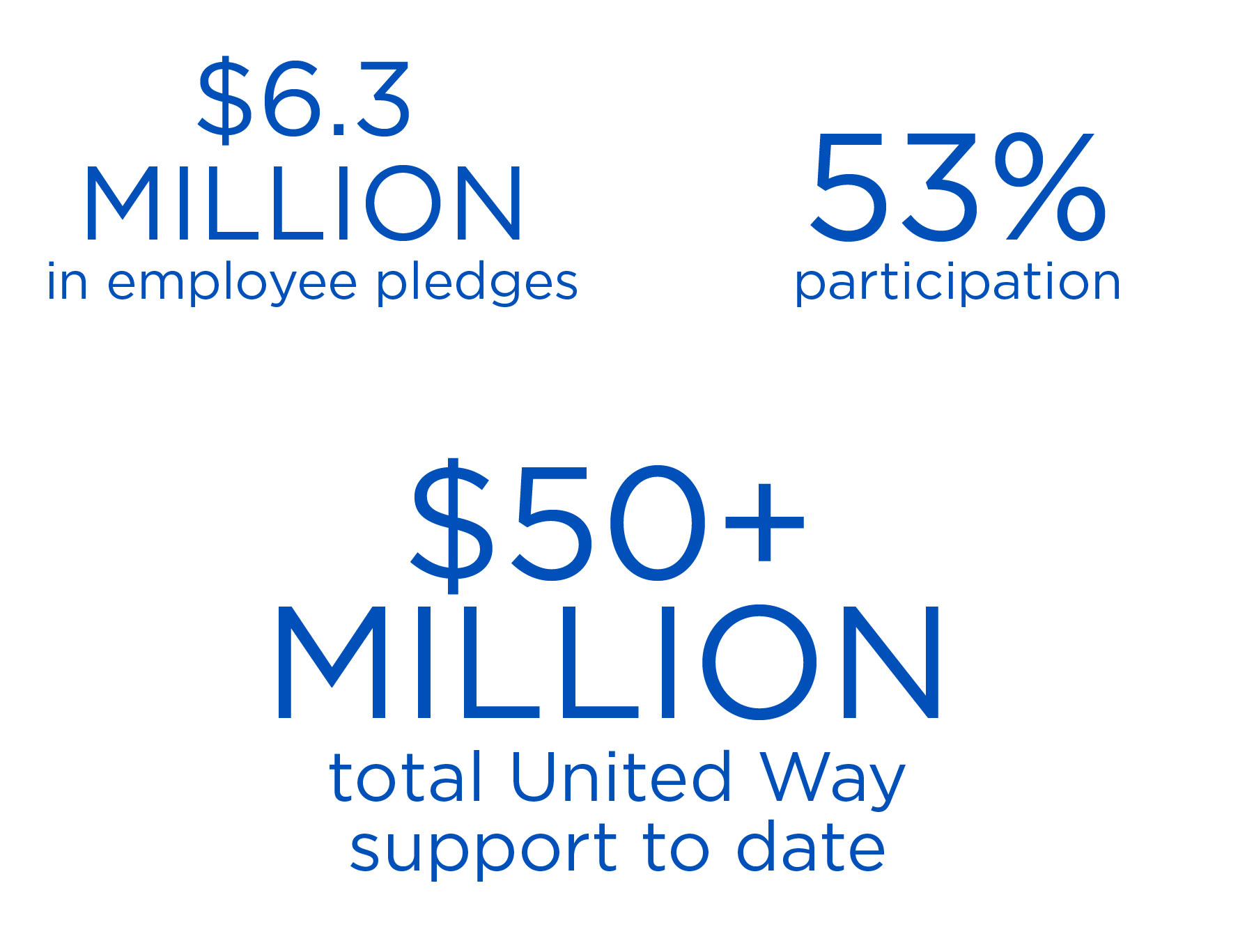Employees Drive Record United Way Results