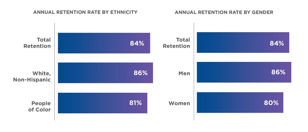 Our Workforce, By the Numbers