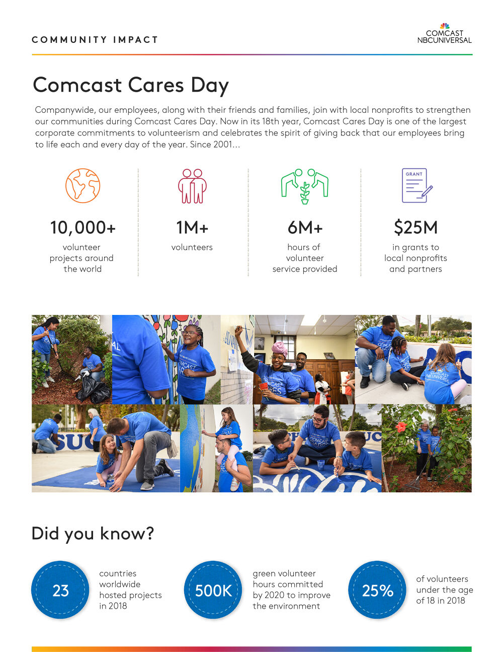 Comcast NBCUniversal Celebrates 18th Annual Comcast Cares Day