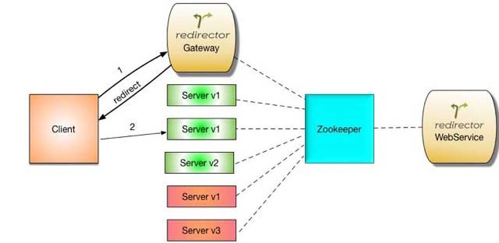 Redirector, Our Cloud Connection Management Tool is Now Open Source