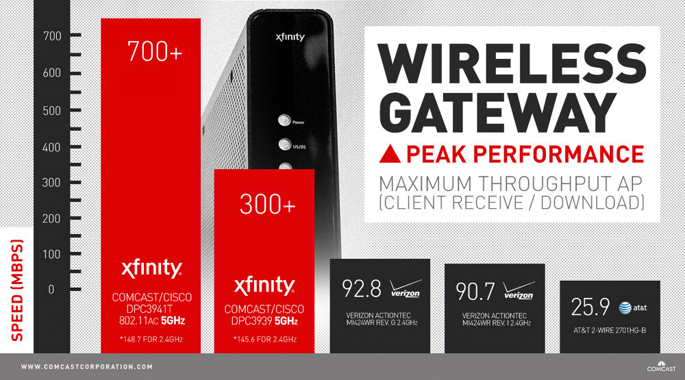 Introducing the Industry's Fastest Wireless Gateway
