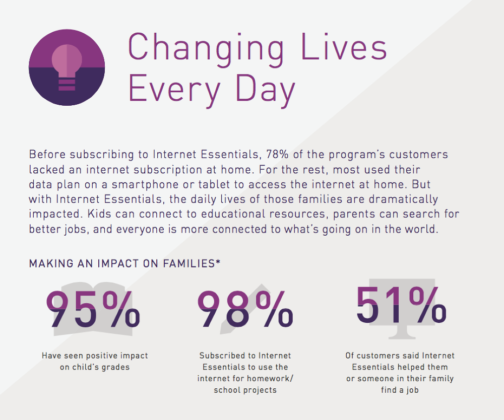 Comcast Announces 3 Million Low-Income Americans Have Crossed The ...