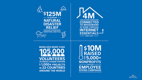 Our Community Impact in 2017